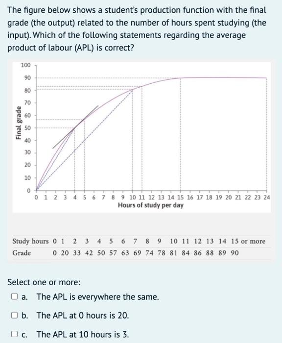 Solved The figure below shows a student's production | Chegg.com