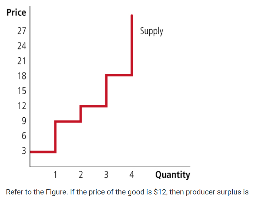 Solved Refer to the Figure. If the price of the good is $12, | Chegg.com