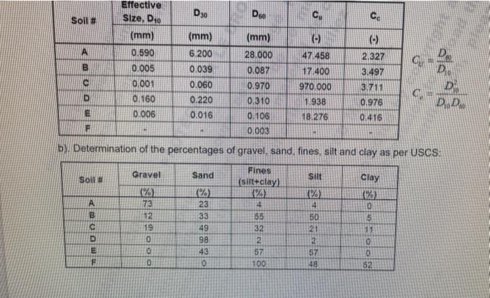 Solved 1. The results from gradation (sieve and hydrometer) | Chegg.com