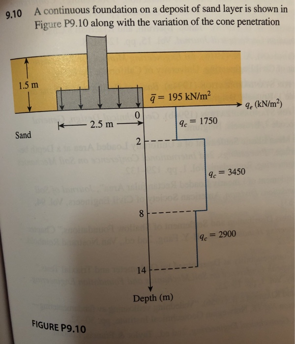 Solved 9.10 A continuous foundation on a deposit of sand | Chegg.com