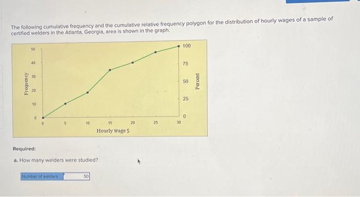 Solved The following cumulative frequency and the cumulative | Chegg.com