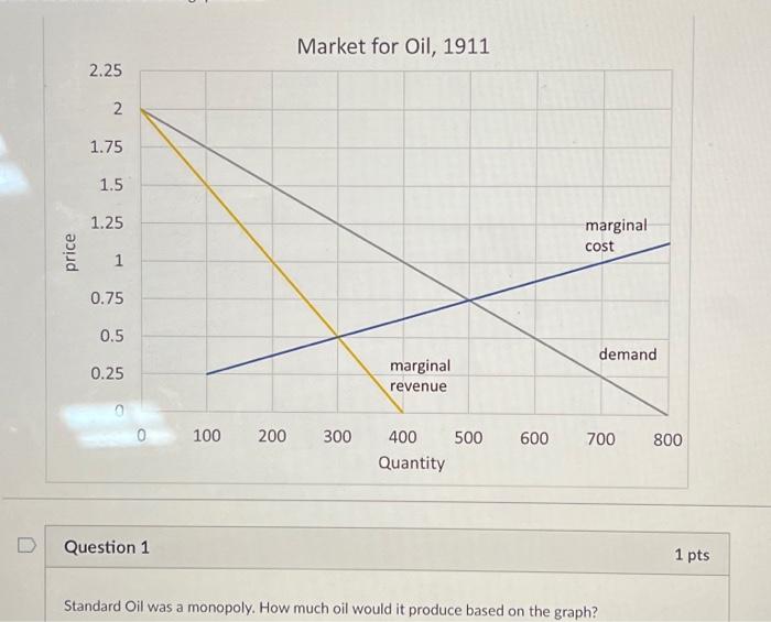 Solved standard oil was a monopoly. how much oil would it | Chegg.com