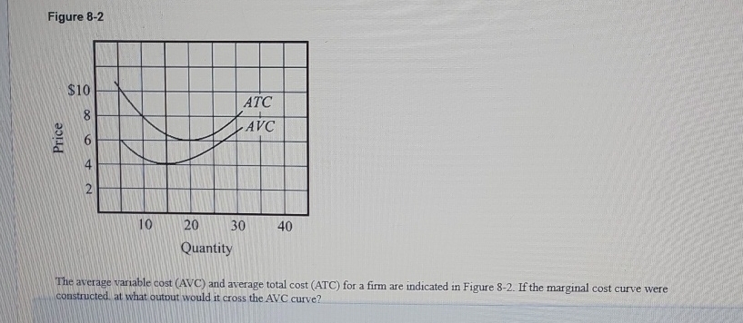 Solved Figure 8-2The average variable cost (AVC) ﻿and | Chegg.com