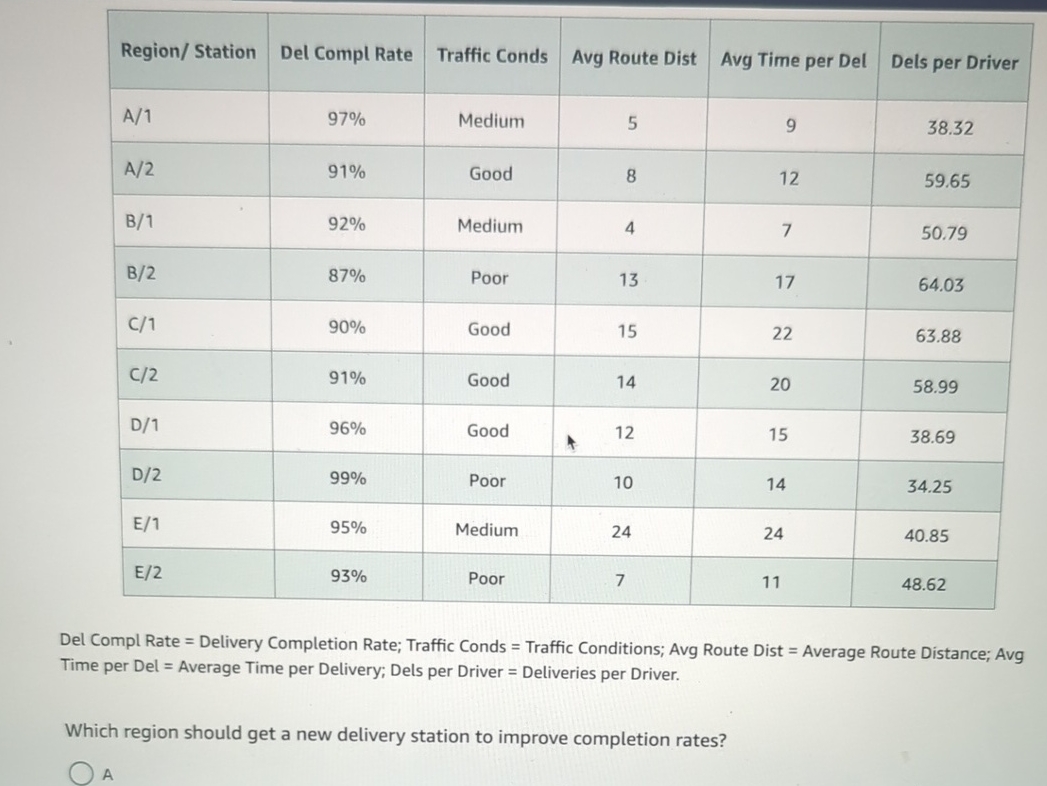 Solved \table[[Region/ ﻿Station,Del Compl Rate,Traffic | Chegg.com