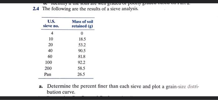 Solved 2.4 The following are the results of a sieve | Chegg.com