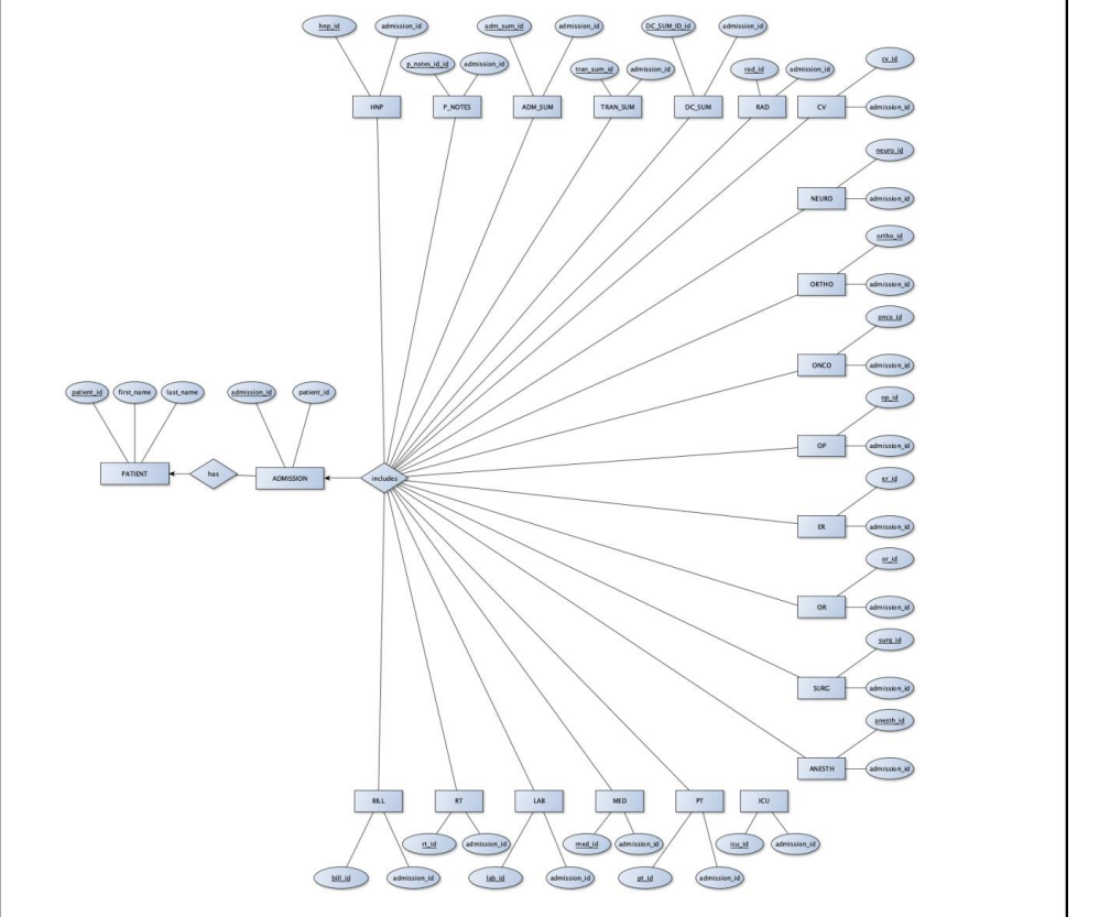 Solved Can you please create erd for MED (medication, ﻿its | Chegg.com
