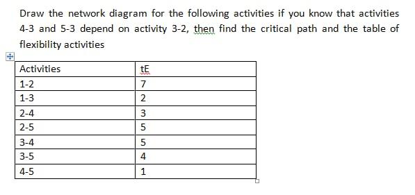 Solved Draw the network diagram for the following activities | Chegg.com