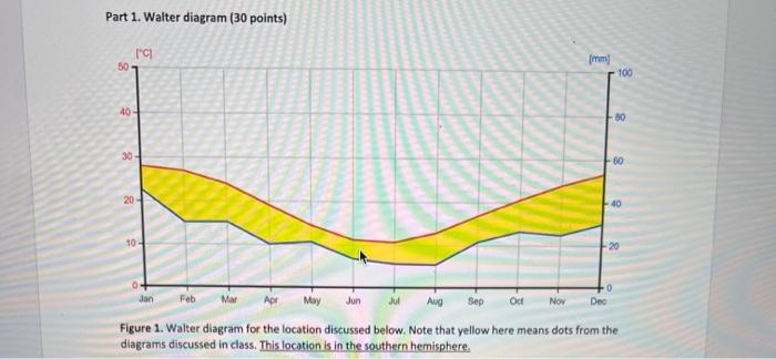 Solved Question: describe figure 1 and what biome is | Chegg.com