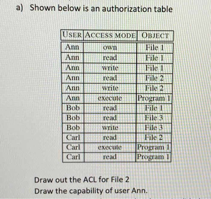 Solved A Shown Below Is An Authorization Table Draw Out The Chegg