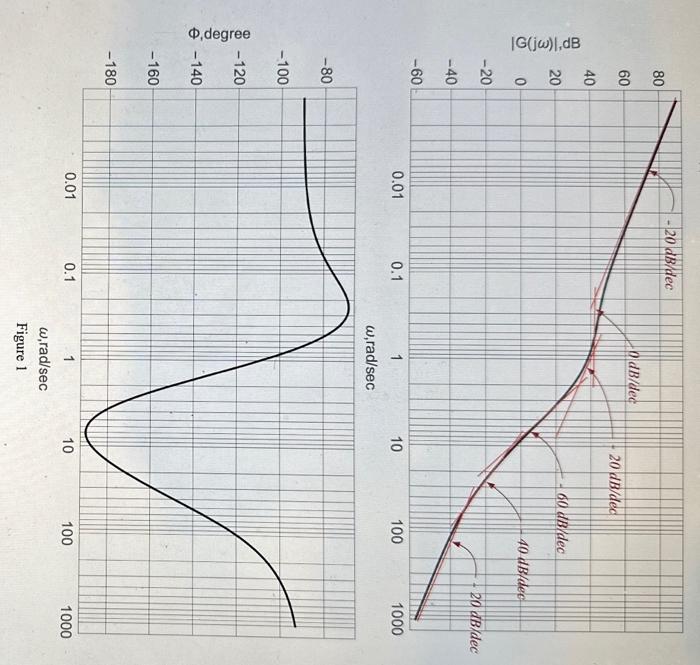 Solved Given a Bode diagram of a dynamic system shown in | Chegg.com