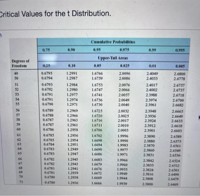 Solved Critical Values for the t Distribution.Critical | Chegg.com Solved Critical Values for the t Distribution.Critical | Chegg.com