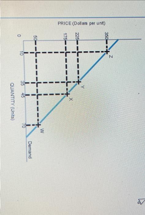 Solved PRICE (Dollars per unit) For each of the regions | Chegg.com