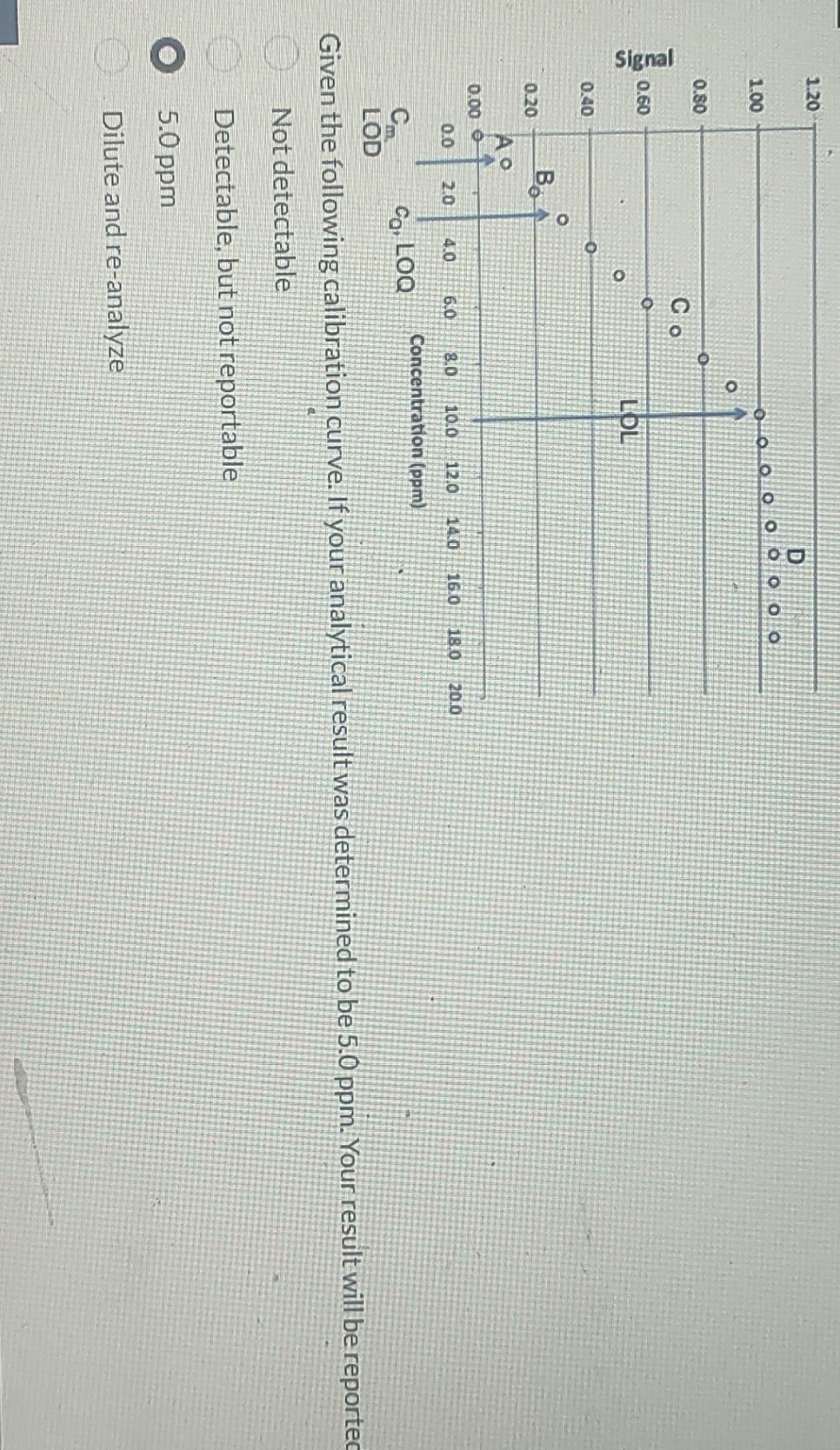 Solved Given the following calibration curve. If your | Chegg.com