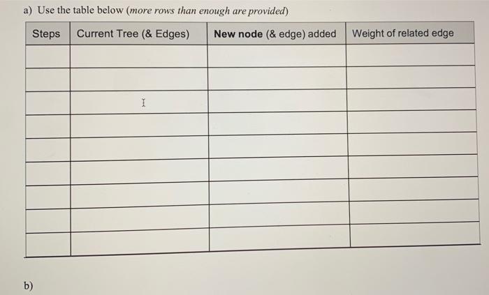 Solved Given the weighted graph below: a) Find the Minimum | Chegg.com
