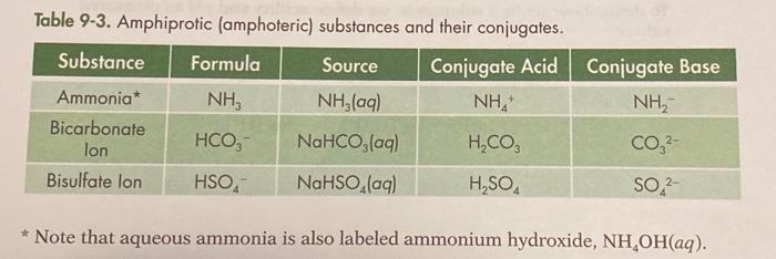 Solved Table 9-3. Amphiprotic (amphoteric) substances and | Chegg.com