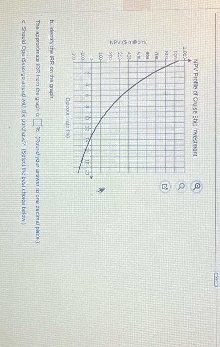 Solved b. Identify the IRR on the graph. The approximate IRR | Chegg.com