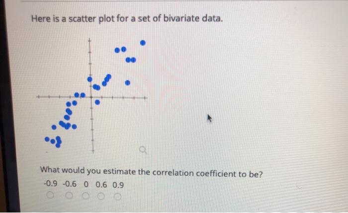 Solved Here is a scatter plot for a set of bivariate data. . | Chegg.com