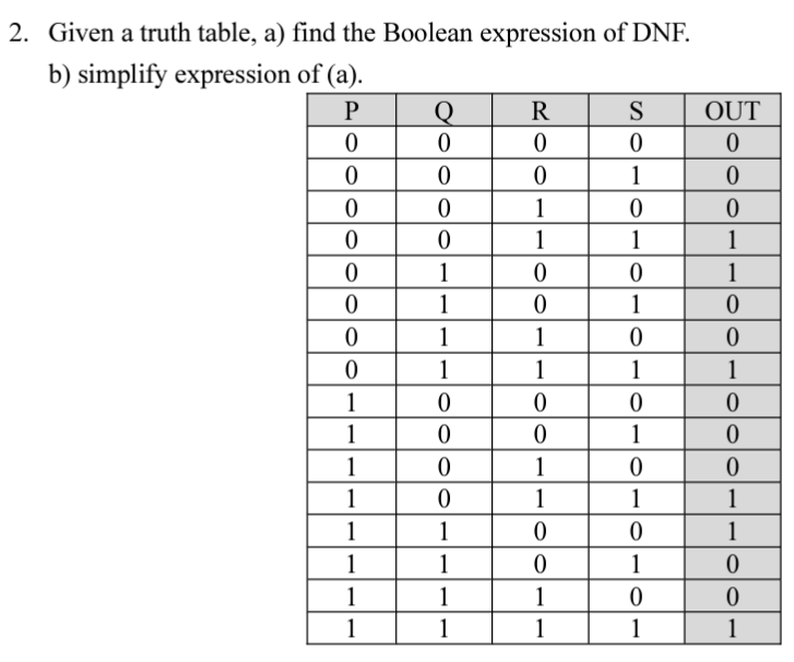 Solved Given a truth table, a) ﻿find the Boolean expression | Chegg.com