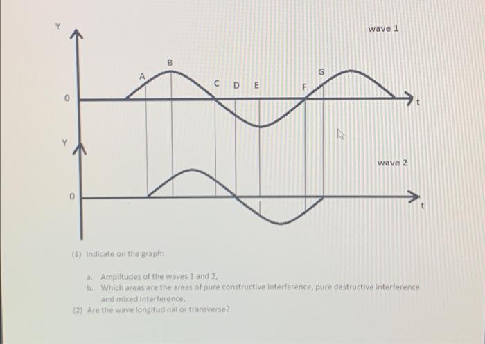 Solved Two waves on the lake interfere with each other. | Chegg.com