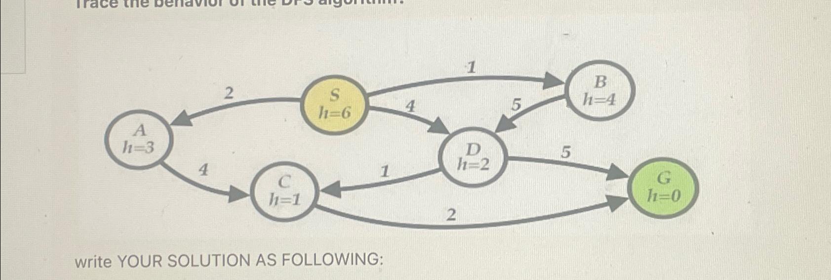 Solved write YOUR SOLUTION AS FOLLOWING: DFS | Chegg.com