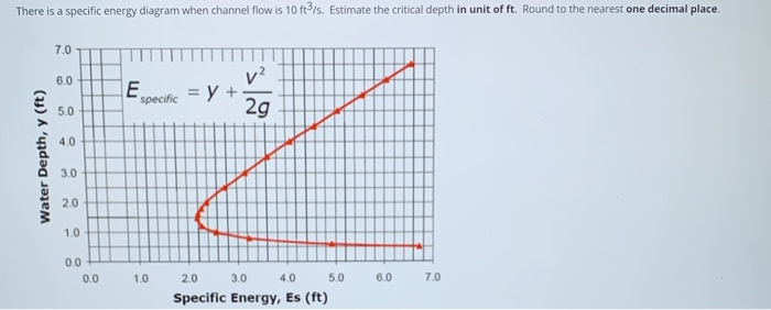 Solved There is a specific energy diagram when channel flow | Chegg.com