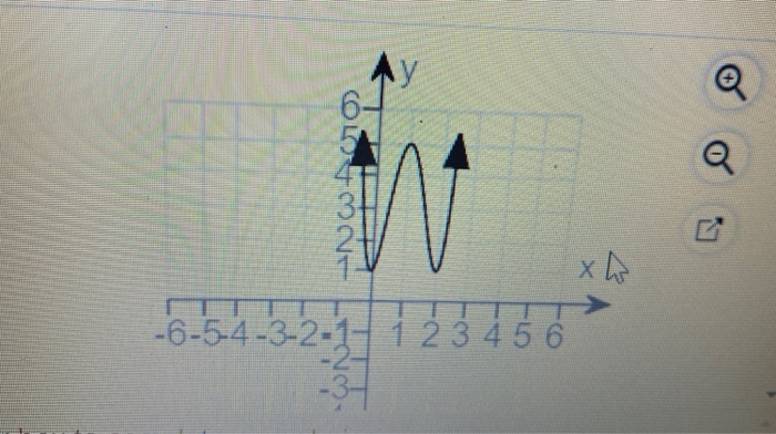 Solved The graph of a function fis given. Use the graph to | Chegg.com