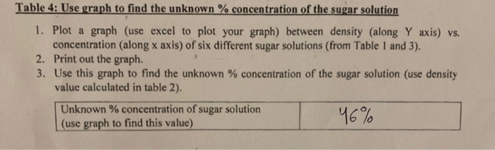 Solved Table 4: Use graph to find the unknown % | Chegg.com
