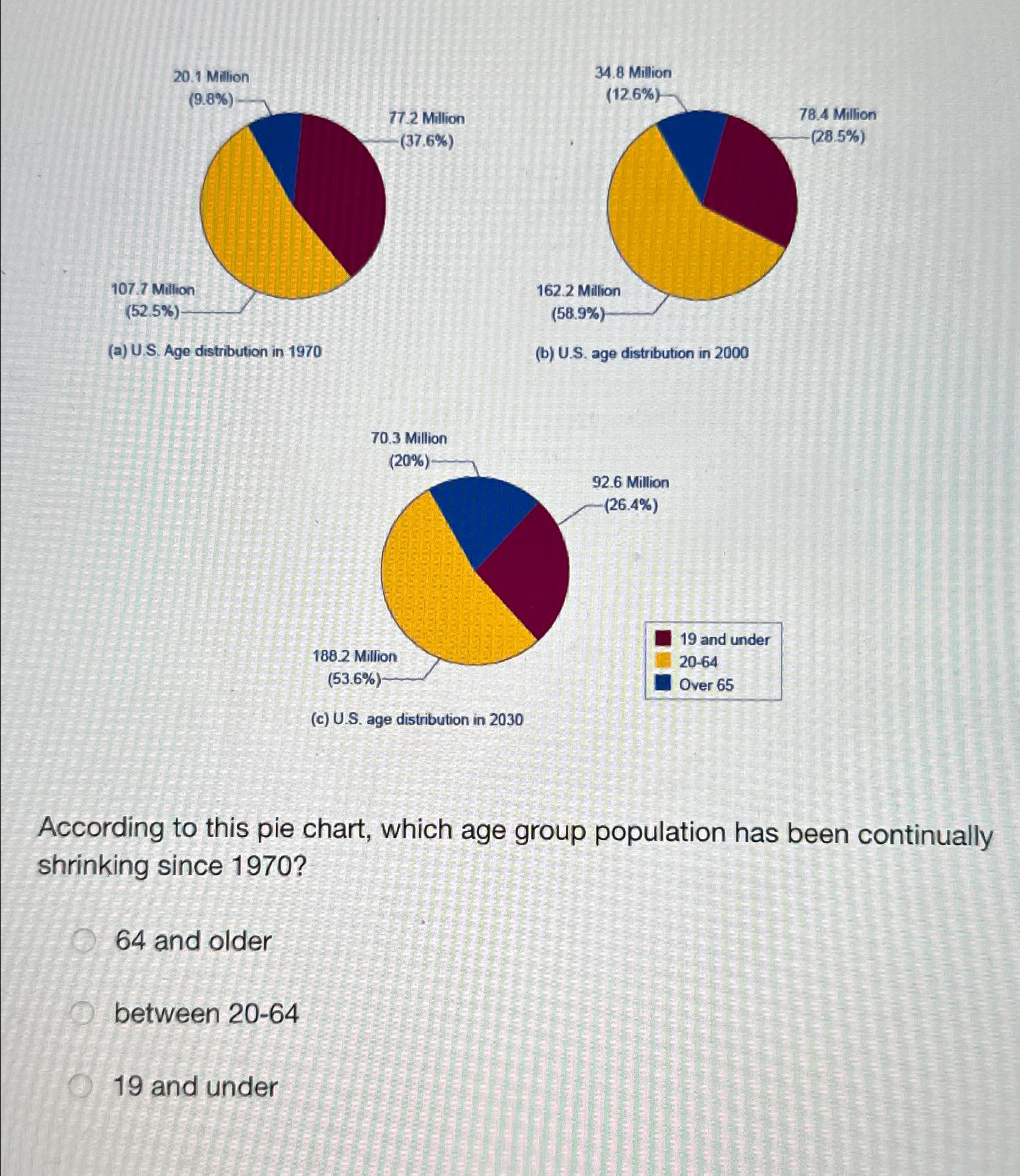 Solved According to this pie chart, which age group | Chegg.com
