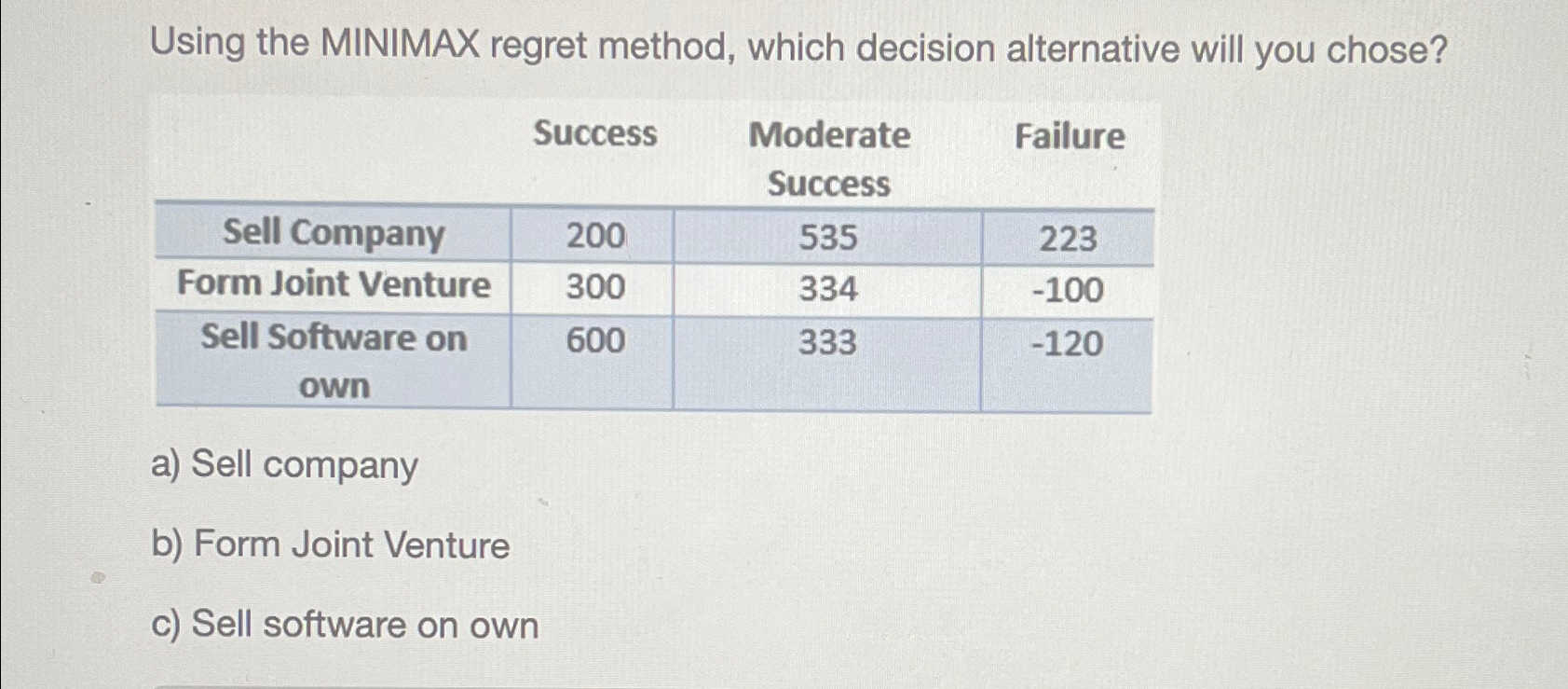 Solved Using the MINIMAX regret method, which decision | Chegg.com