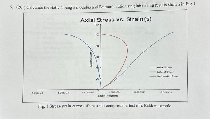 Solved 6. (20∘) Calculate the static Young's modulus and | Chegg.com