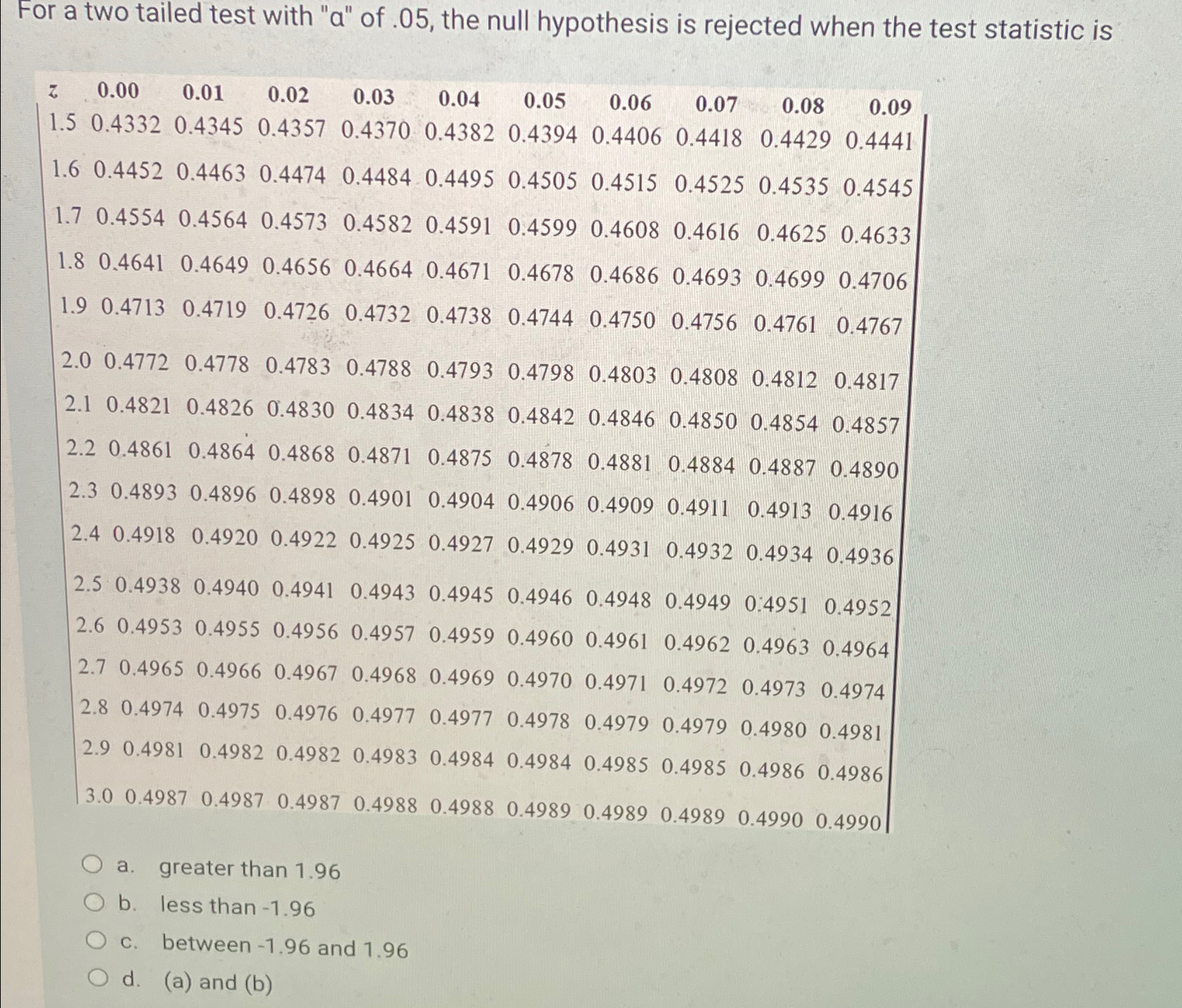 Solved For a two tailed test with "a" ﻿of .05 , ﻿the null | Chegg.com