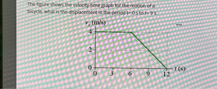 Solved The figure shows the velocity-time graph for the | Chegg.com