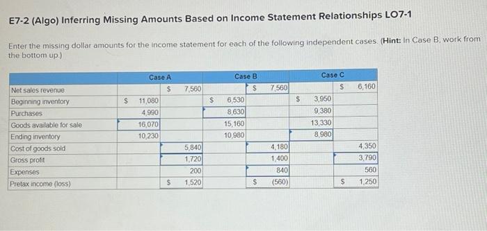 Solved E7-2 (Algo) Inferring Missing Amounts Based on Income | Chegg.com