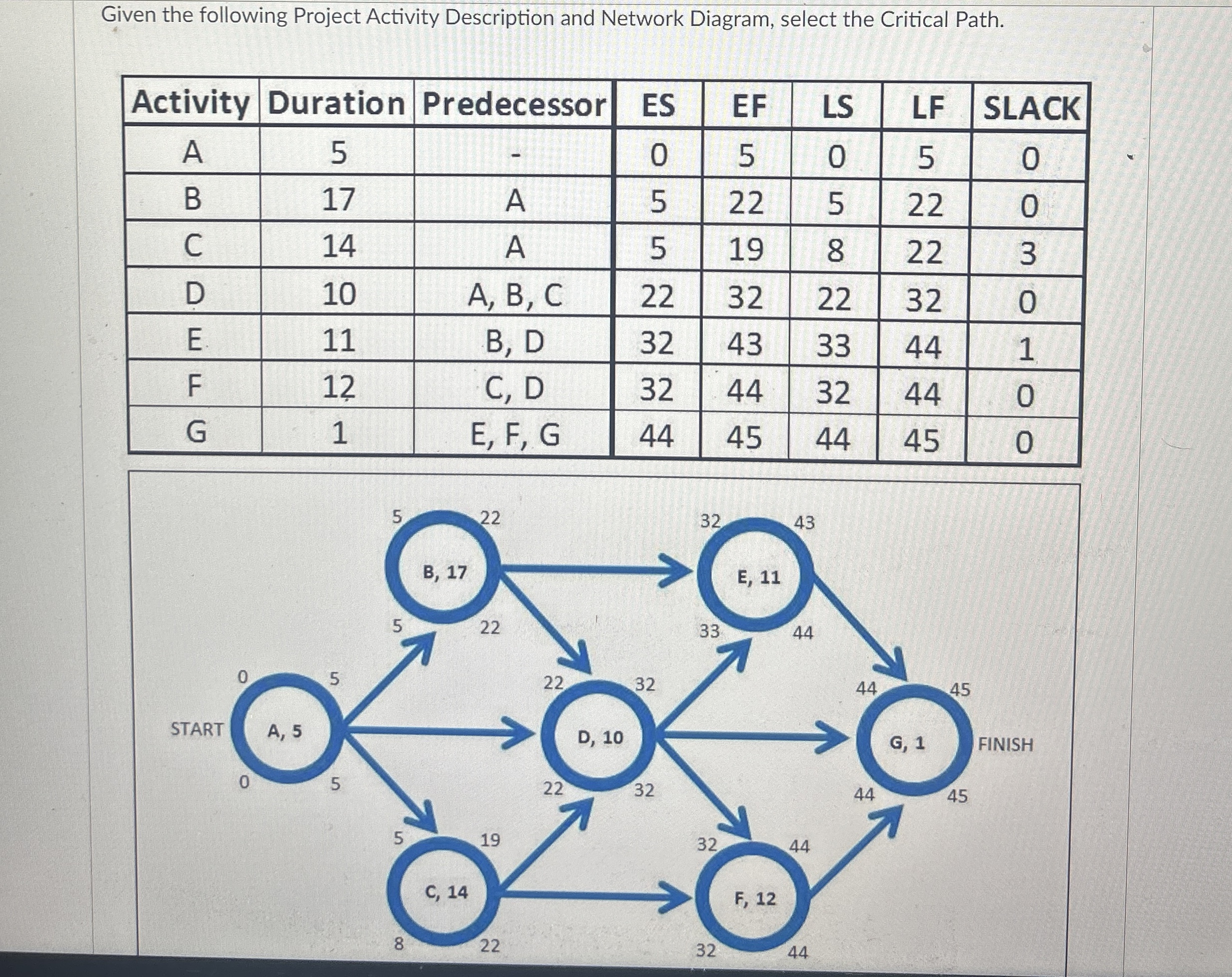 Solved Given the following Project Activity Description and | Chegg.com