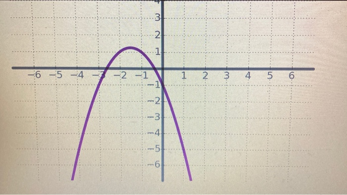 Solved Given the graph of y = f(x) below, solve for f(2)=-1. | Chegg.com