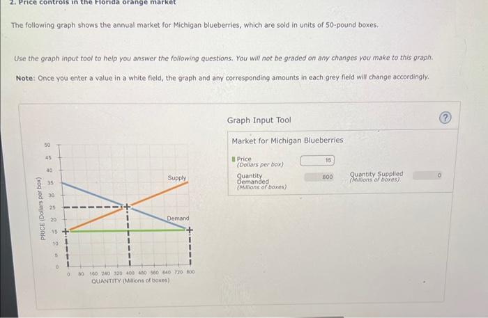 Solved The following graph shows the annual market for | Chegg.com