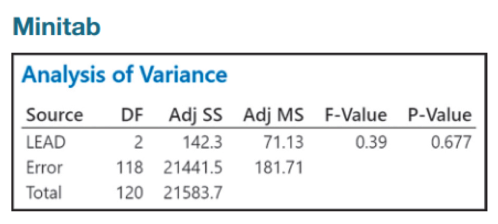 Solved Data Set 11 ﻿IQ and Lead in Appendix B includes | Chegg.com
