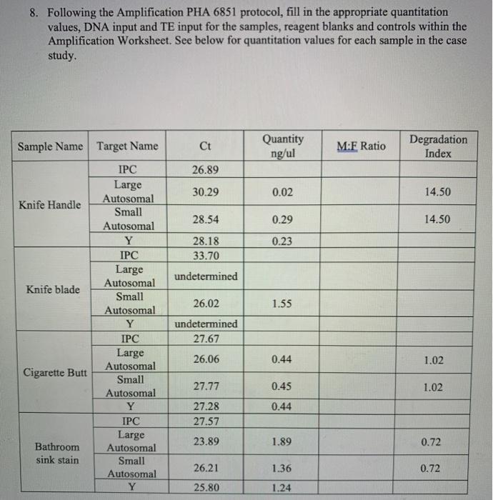 8. Following the Amplification PHA 6851 protocol, | Chegg.com