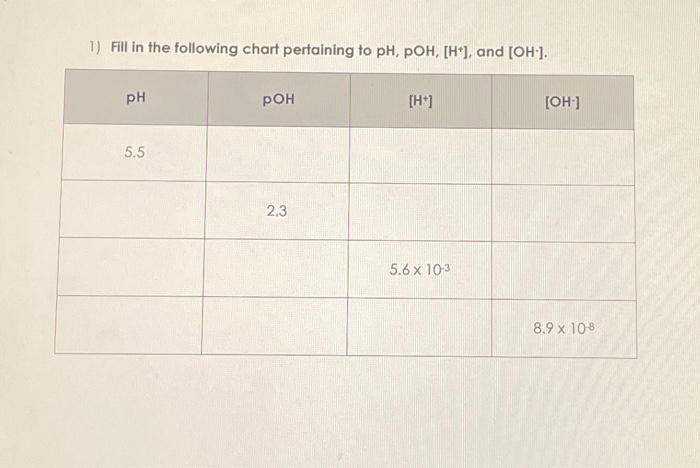 Solved 1) Fill in the following chart pertaining to pH, pOH, | Chegg.com
