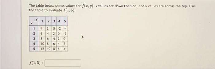 Solved The table below shows values for f(x,y),x values are | Chegg.com