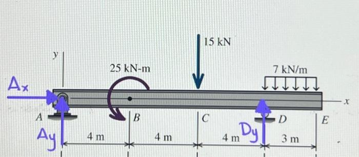 Solved use the section method to construct shear force and | Chegg.com Solved use the section method to construct shear force and | Chegg.com