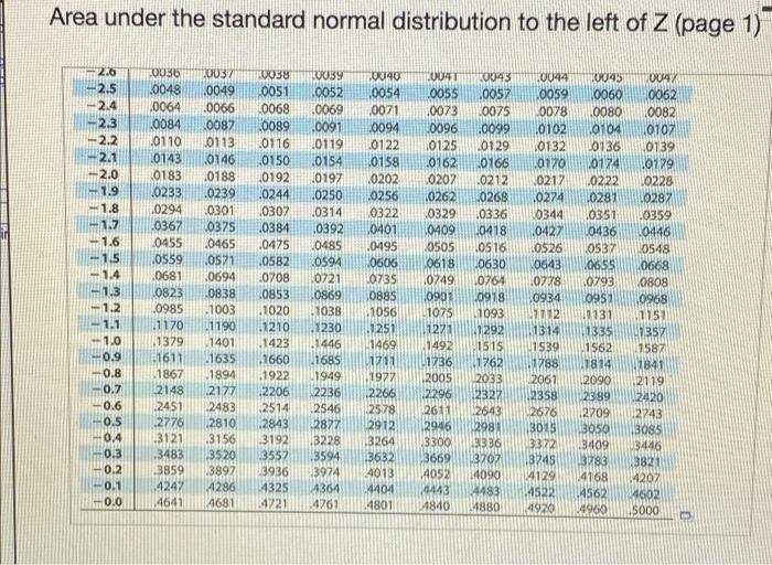 Solved For the standard normal distribution shown on the | Chegg.com