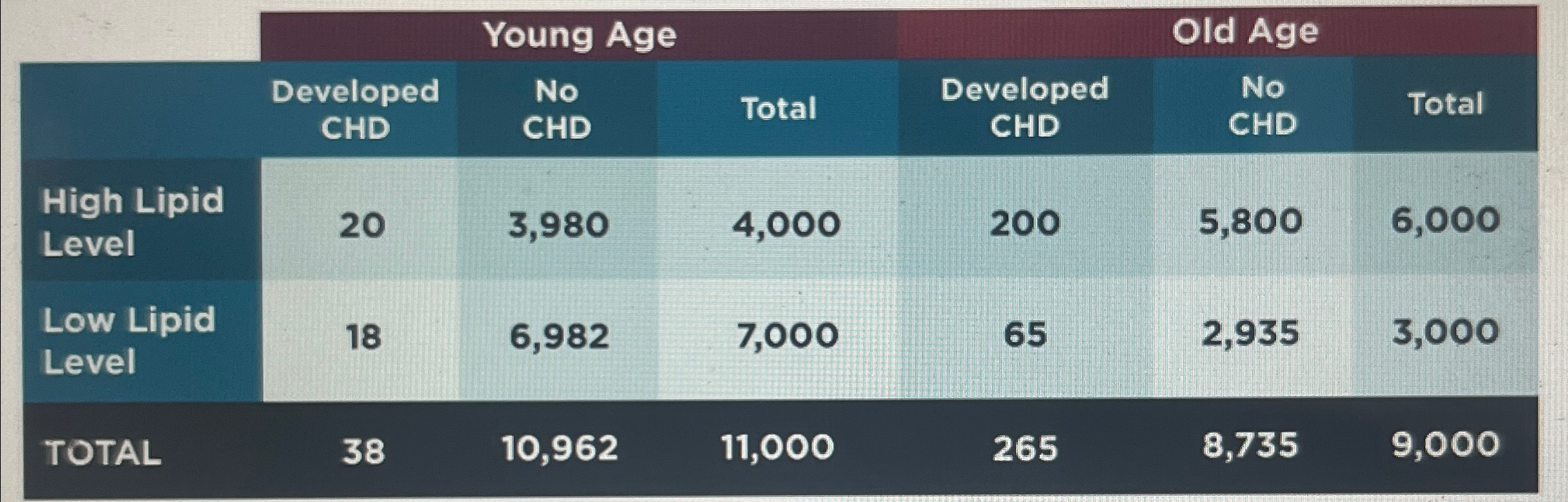 Solved Combining the data for young and old individuals, | Chegg.com