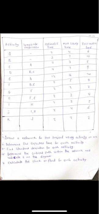 Solved Activity Immediate Predecessor) Optimistic time | Chegg.com