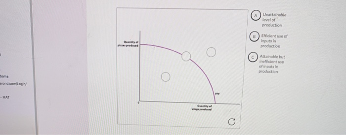 Solved Unattainable level of production Efficient use of | Chegg.com