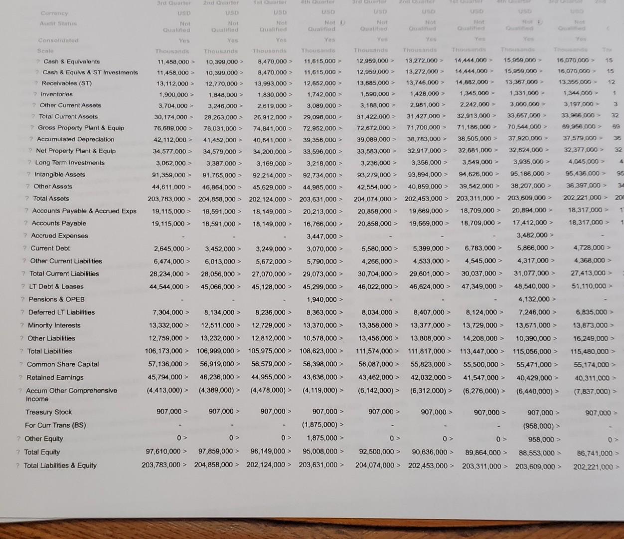 Solved How Can I Find On A Balance Sheet The Information Chegg