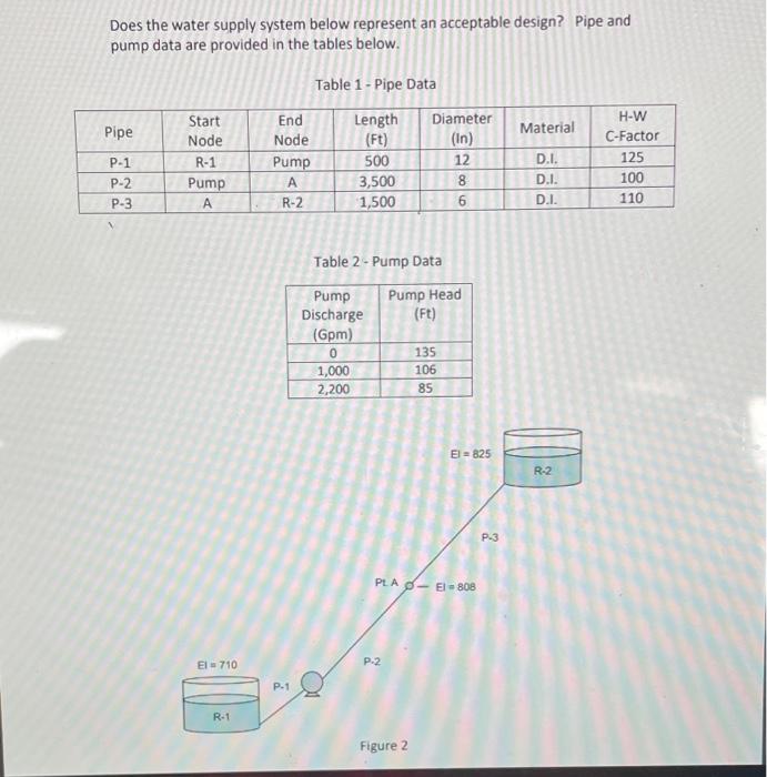 Solved Does the water supply system below represent an | Chegg.com