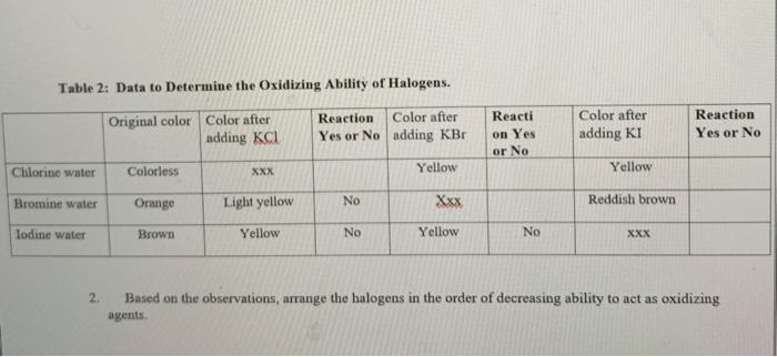 Solved Data Tables Table 1: Data to Determine Reducing | Chegg.com