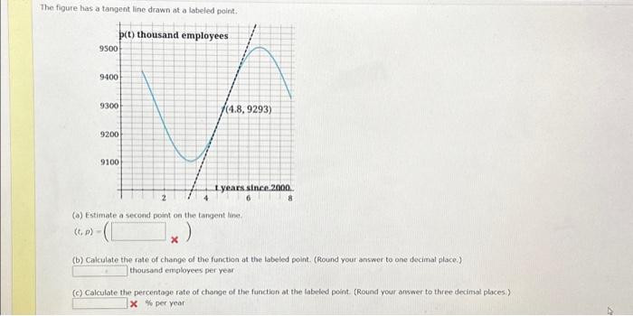 Solved The figure has a tangent line drawn at a labeled | Chegg.com