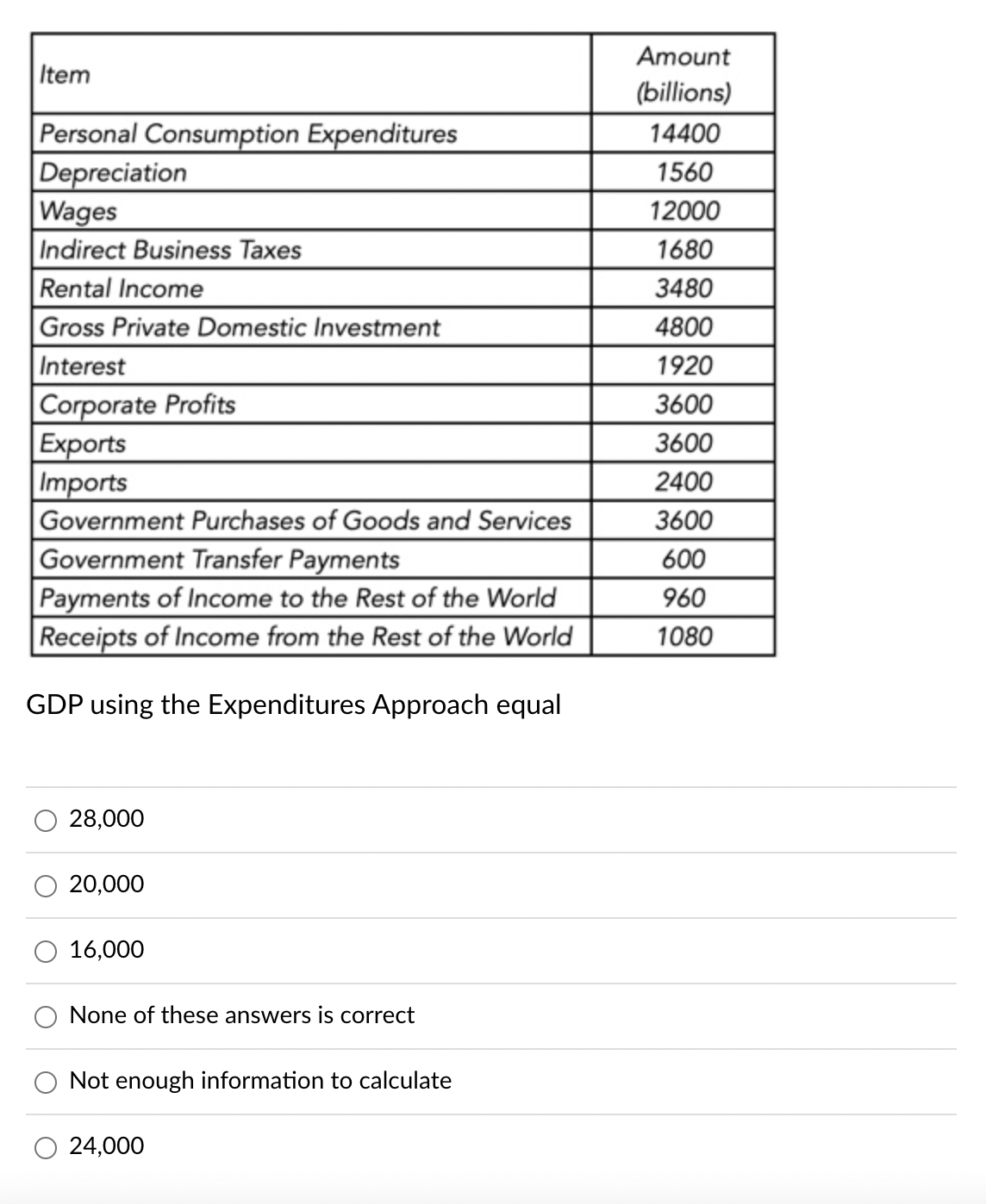 Solved GDP using the Expenditures Approach | Chegg.com
